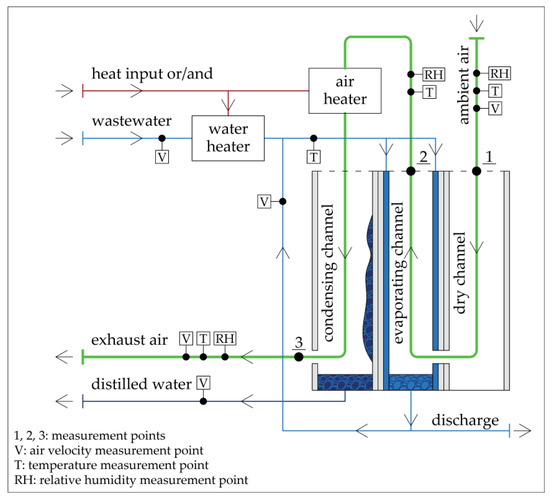 Analytical Investigation of a Novel System for Combined Dew Point ...