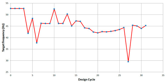 Stiffness Estimation and Equivalence of Boundary Conditions in FEM Models