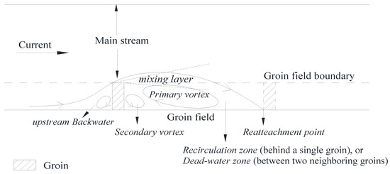 Experimental Study on Backflow Patterns Induced by a Bilateral Groin ...
