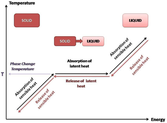 Towards Phase Change Materials for Thermal Energy Storage ...