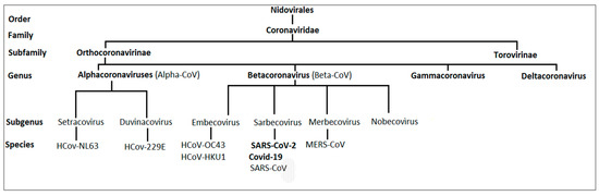 Comparison of Selected Characteristics of SARS-CoV-2, SARS-CoV, and ...