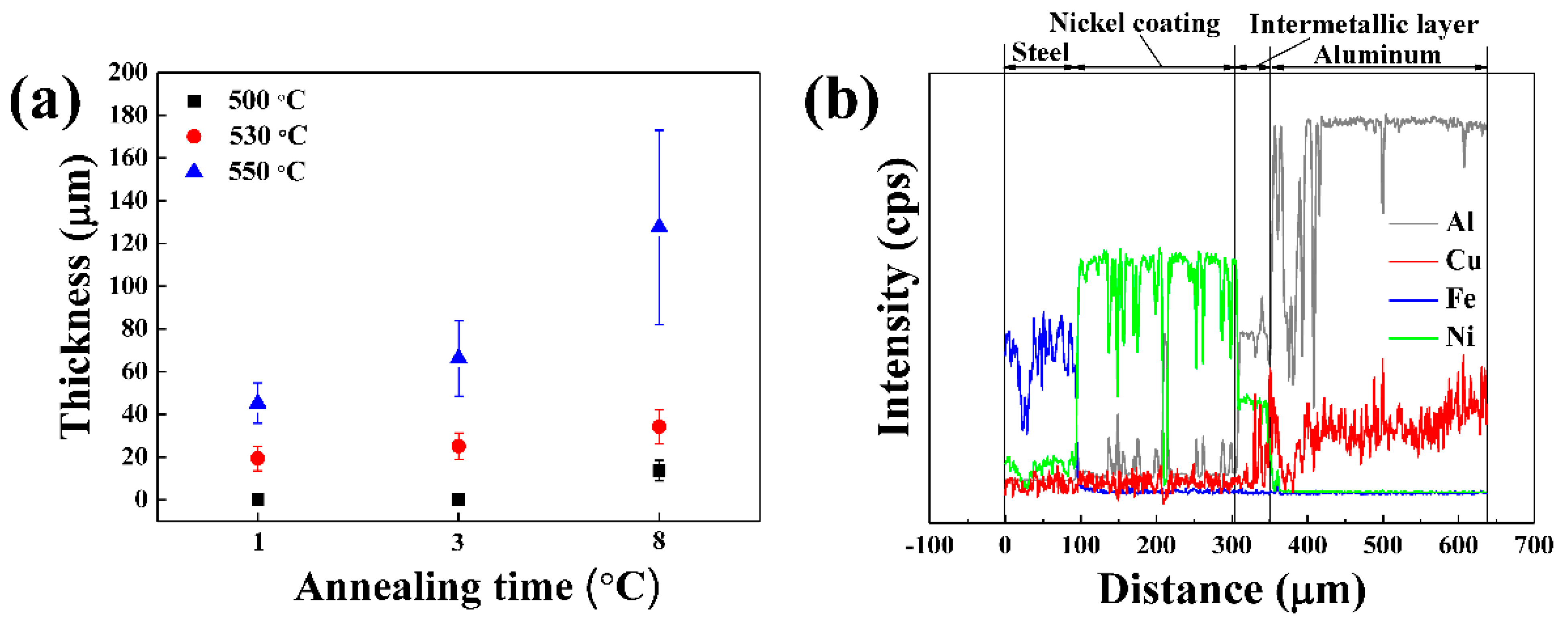 Combined Effects of Optimized Heat Treatment and Nickel Coating for the ...