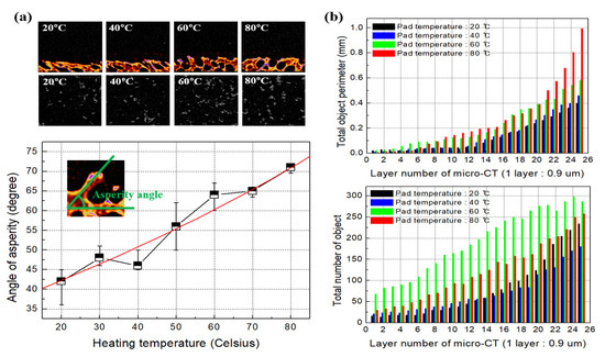 Analysis of Correlation between Pad Temperature and Asperity Angle in ...