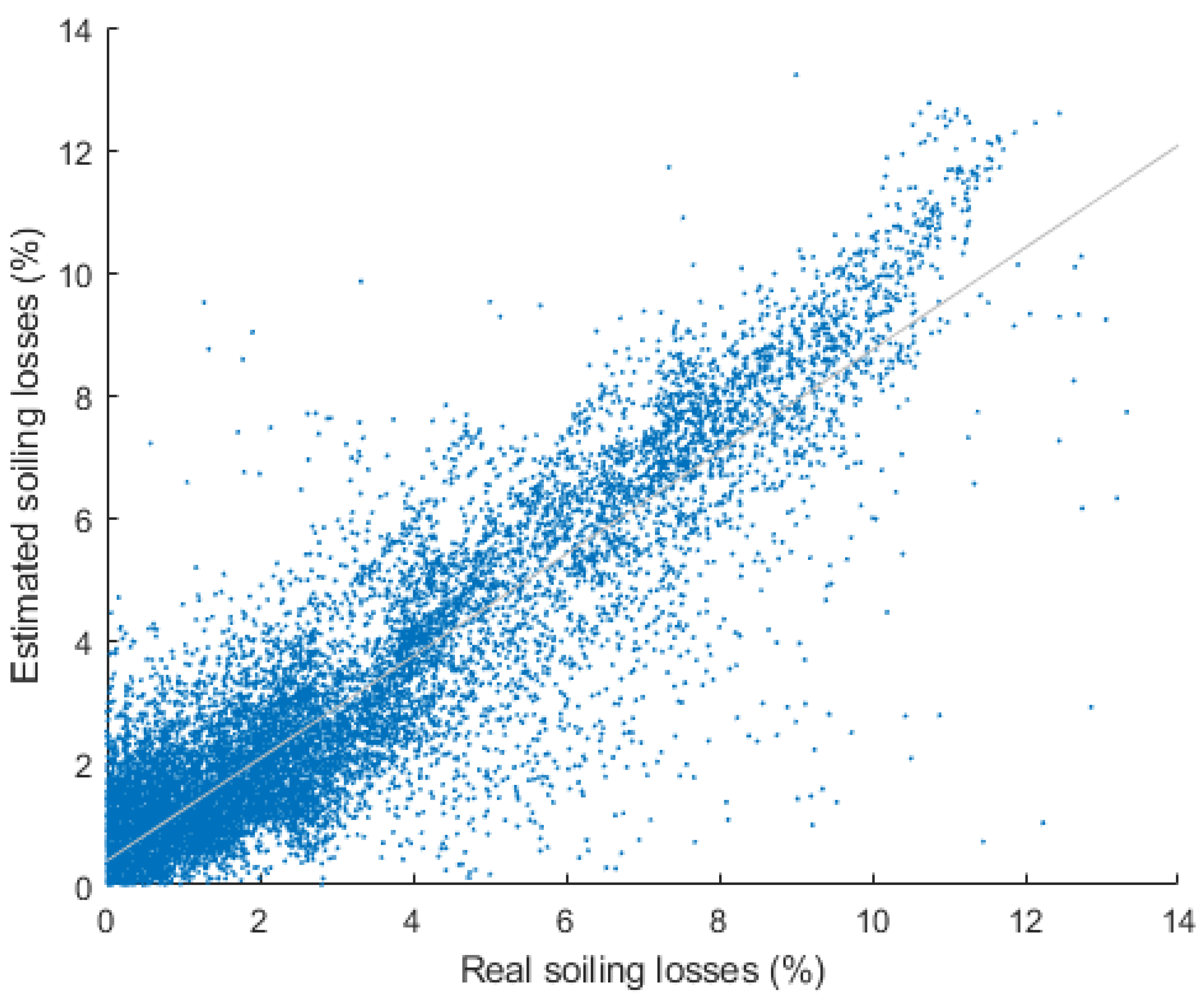 Applied Sciences | Free Full-Text | Estimation of Soiling Losses from ...