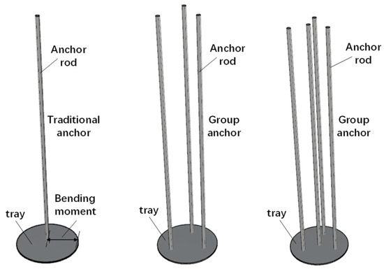 Investigation of Mechanical Properties for Group Anchors