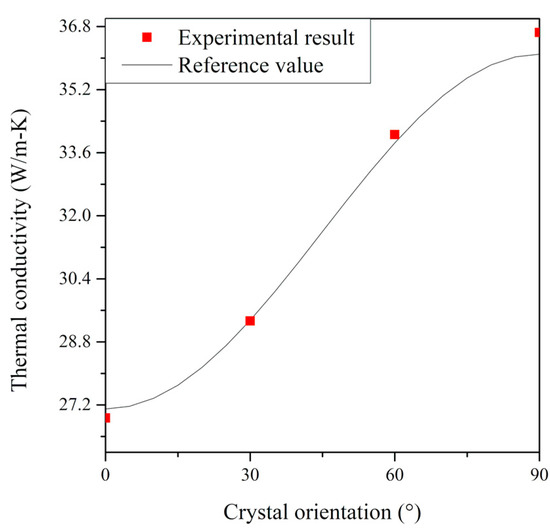Research on Measuring Thermal Conductivity of Quartz and Sapphire Glass ...