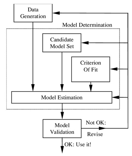 Review on System Identification and Mathematical Modeling of Flapping ...