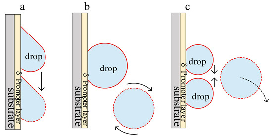 Applied Sciences | Free Full-Text | A Review of Research on Dropwise ...