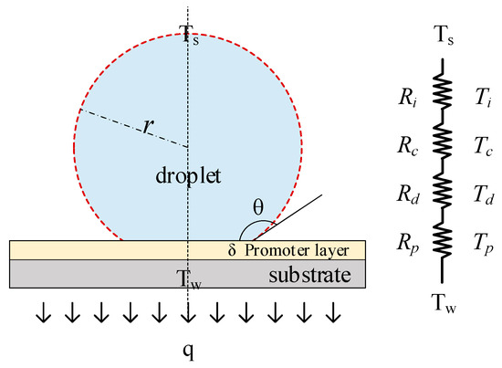 A Review of Research on Dropwise Condensation Heat Transfer