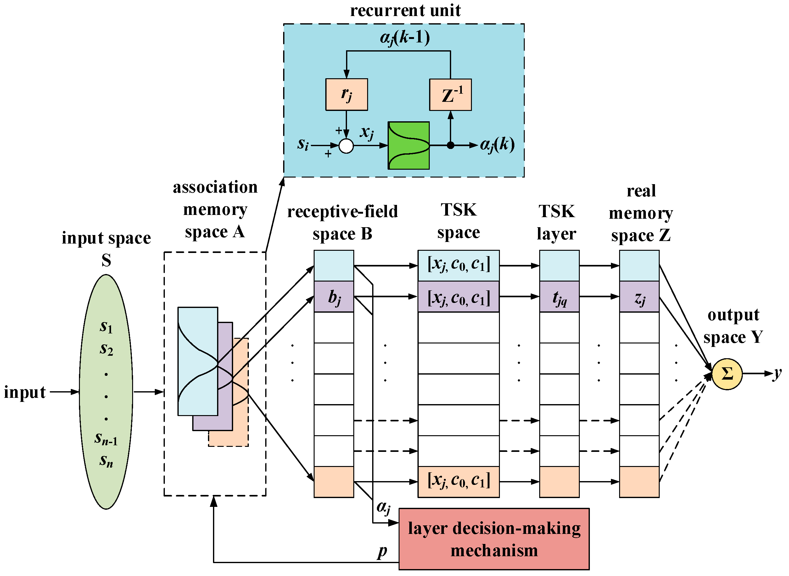 Applied Sciences | Free Full-Text | Design of Adaptive TSK Fuzzy Self ...