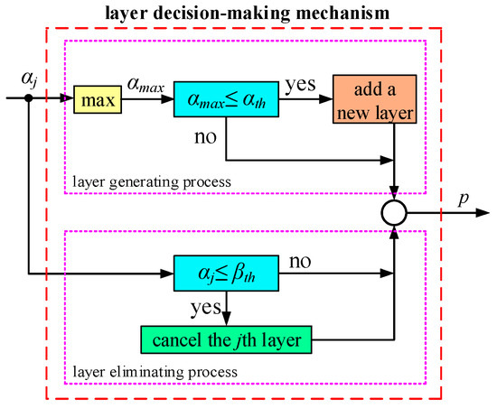 Applied Sciences | Free Full-Text | Design of Adaptive TSK Fuzzy Self-Organizing Recurrent ...