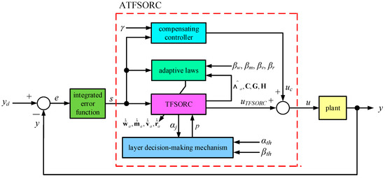 Applied Sciences | Free Full-Text | Design of Adaptive TSK Fuzzy Self-Organizing Recurrent ...