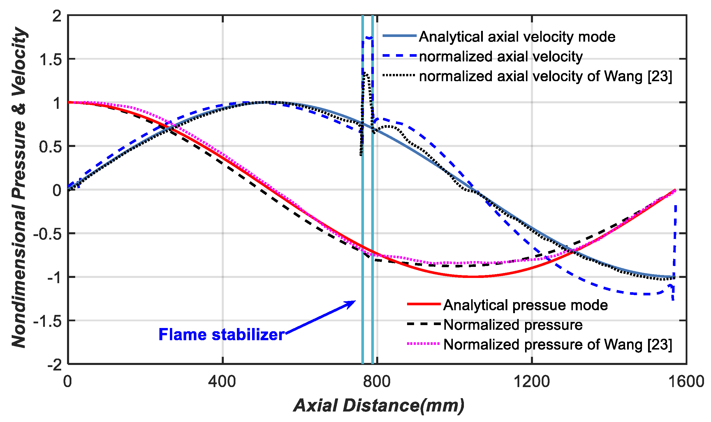 Applied Sciences | Free Full-Text | Numerical Study on the Route of Flame-Induced Thermoacoustic ...
