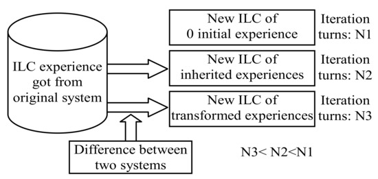 Applied Sciences | Free Full-Text | An Experience Transfer Approach for ...