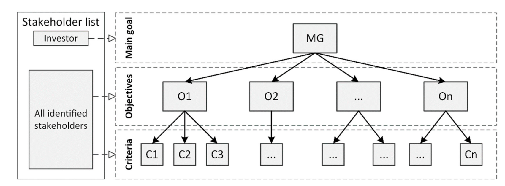 Applied Sciences | Free Full-Text | A Multi-Criteria Decision Support ...