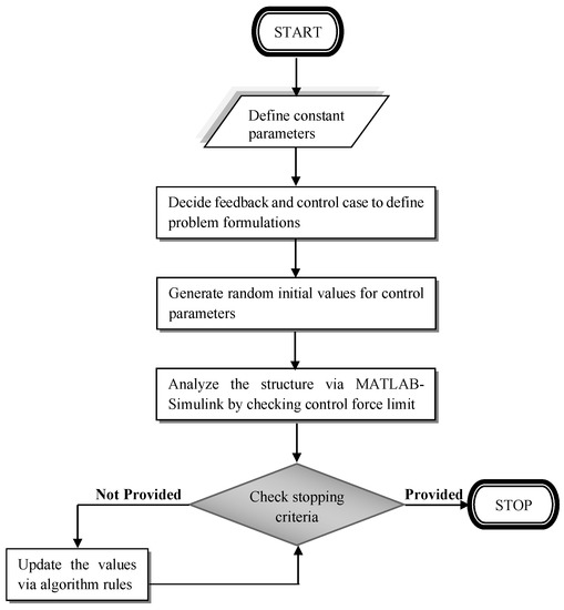 Performance of Optimum Tuned PID Controller with Different Feedback ...