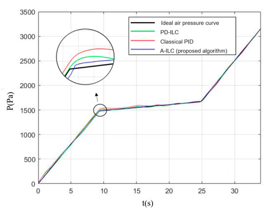 High-Speed Elevator Car Air Pressure Compensation Method Based on ...