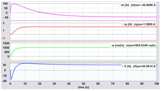 Steady State Response of Linear Time Invariant Systems Modeledby ...