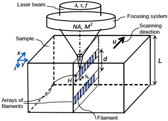 A Strategy for Achieving Smooth Filamentation Cutting of Transparent ...