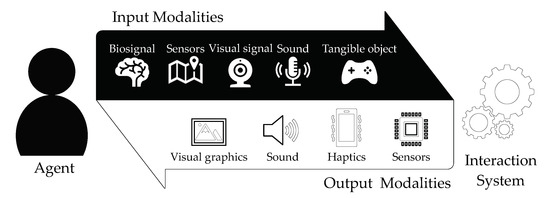 Multimodal Interaction Systems Based on Internet of Things and ...