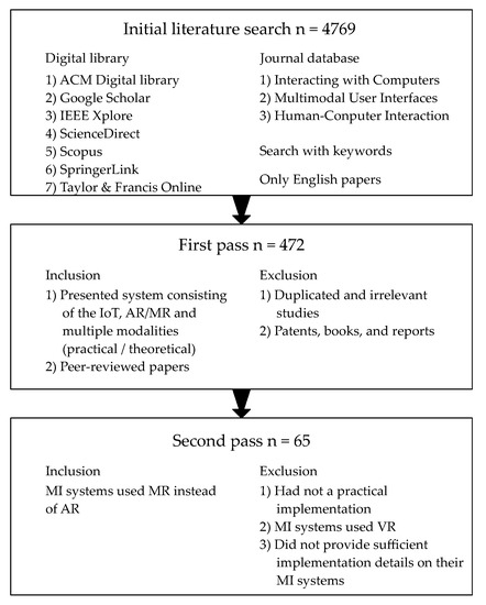 Multimodal Interaction Systems Based on Internet of Things and ...