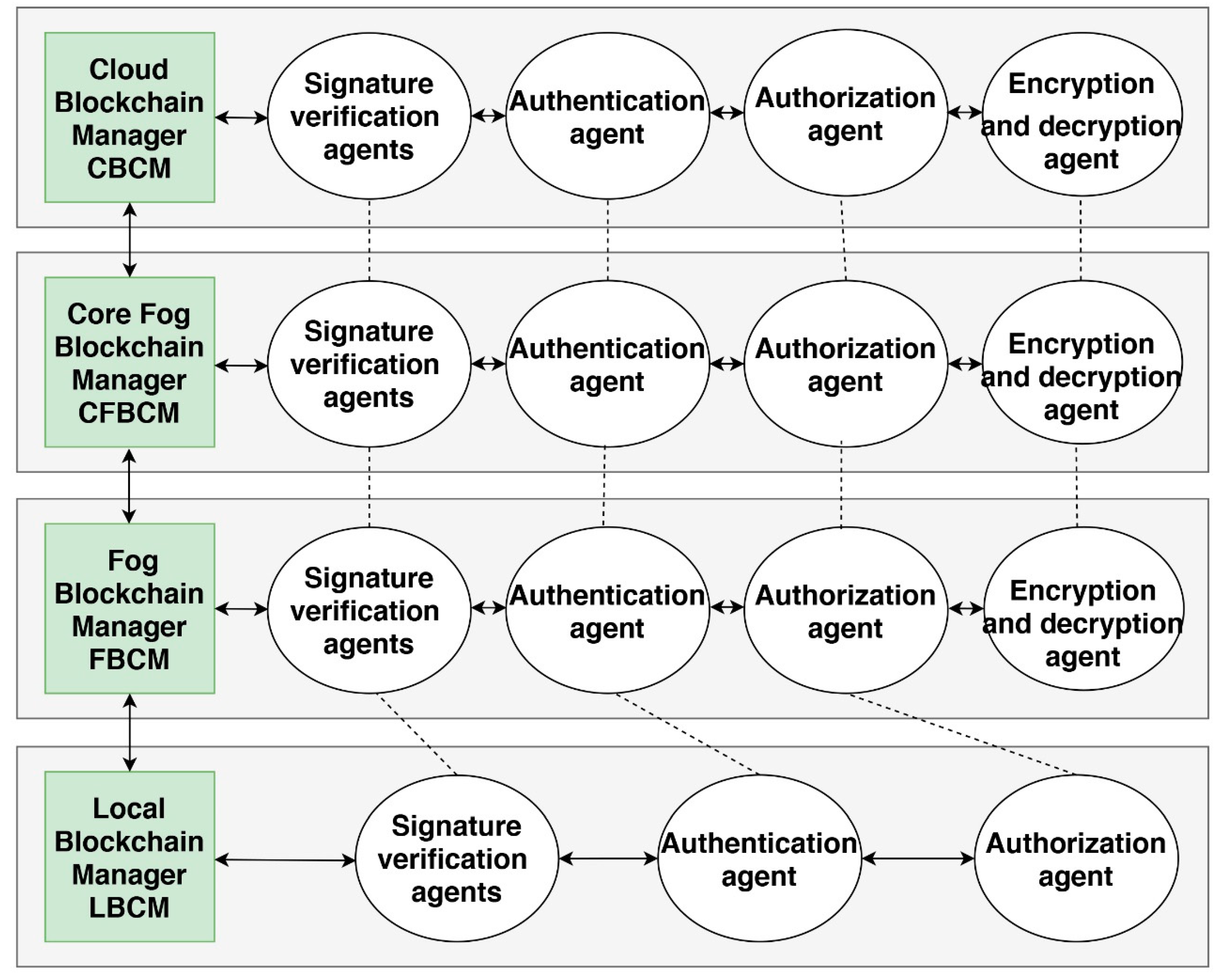 Applied Sciences Free Full Text Blockchain Based Secured Access Control In An Iot System