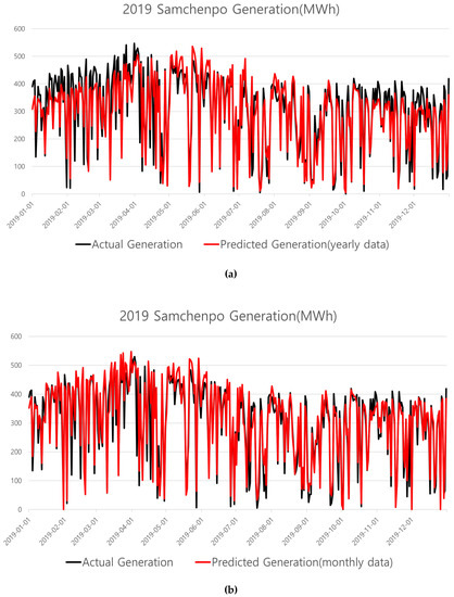 Use of a Big Data Analysis in Regression of Solar Power Generation on ...