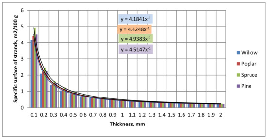 Influence of the Strand Characteristics on the Properties of Oriented ...