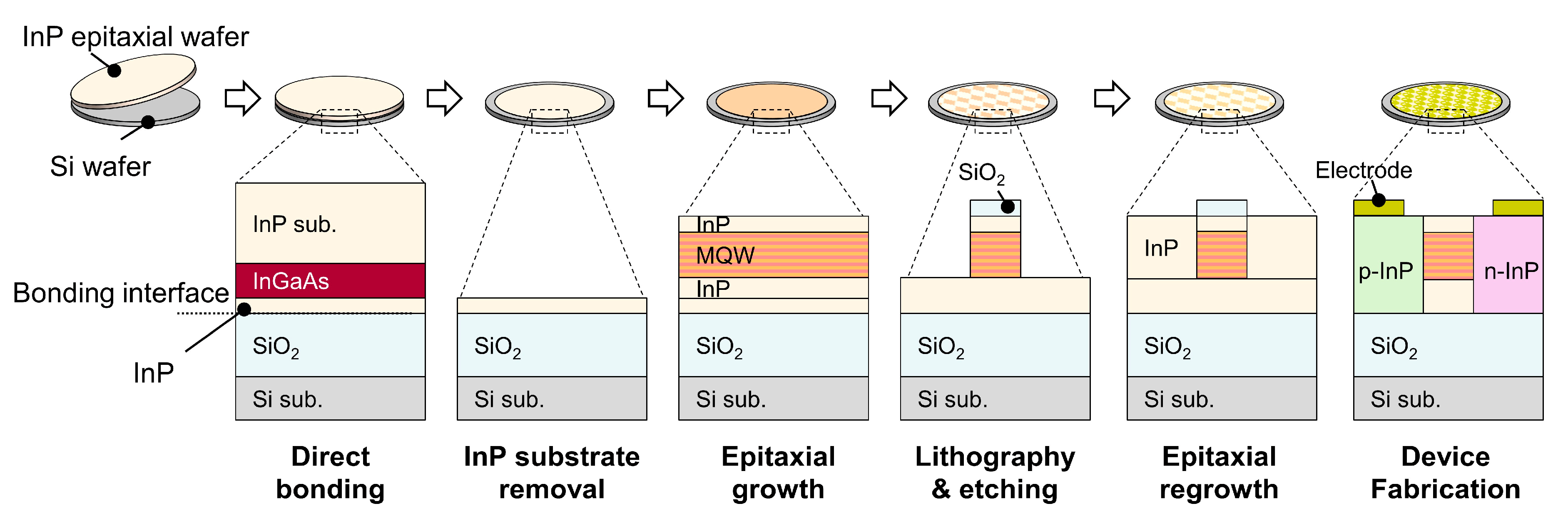 Development of an Epitaxial Growth Technique Using III-V on a Si Platform for Heterogeneous ...