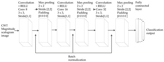 Applied Sciences | Free Full-Text | Augmented CWT Features for Deep Learning-Based Indoor ...