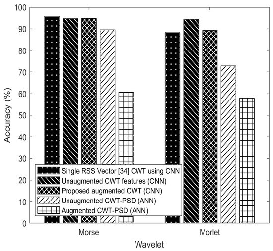 Applied Sciences | Free Full-Text | Augmented CWT Features for Deep Learning-Based Indoor ...