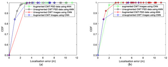 Applied Sciences | Free Full-Text | Augmented CWT Features for Deep Learning-Based Indoor ...