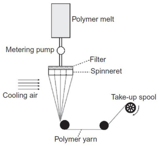 Melt Electrospinning of Polymers: Blends, Nanocomposites, Additives and ...