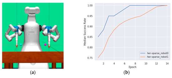 A Collaborative Control Method of Dual-Arm Robots Based on Deep ...