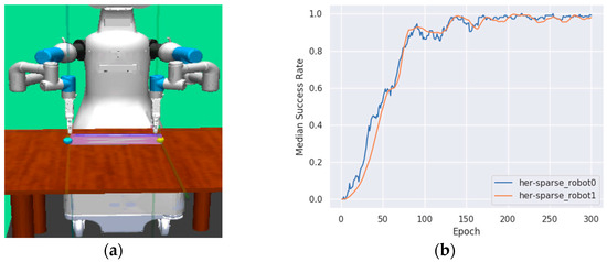 A Collaborative Control Method of Dual-Arm Robots Based on Deep ...