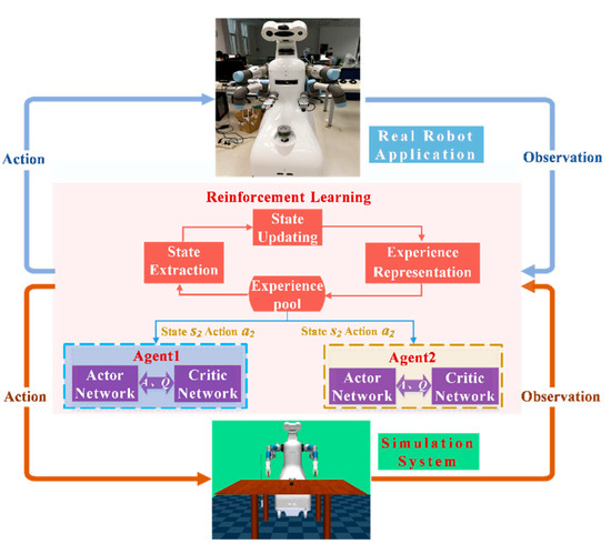 A Collaborative Control Method of Dual-Arm Robots Based on Deep ...