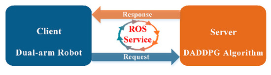 A Collaborative Control Method of Dual-Arm Robots Based on Deep ...