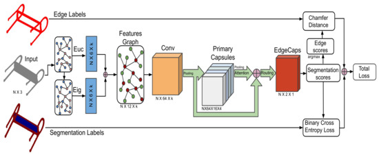 EDC-Net: Edge Detection Capsule Network for 3D Point Clouds