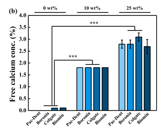 Calcium Release from Different Toothpastes after the Incorporation of ...