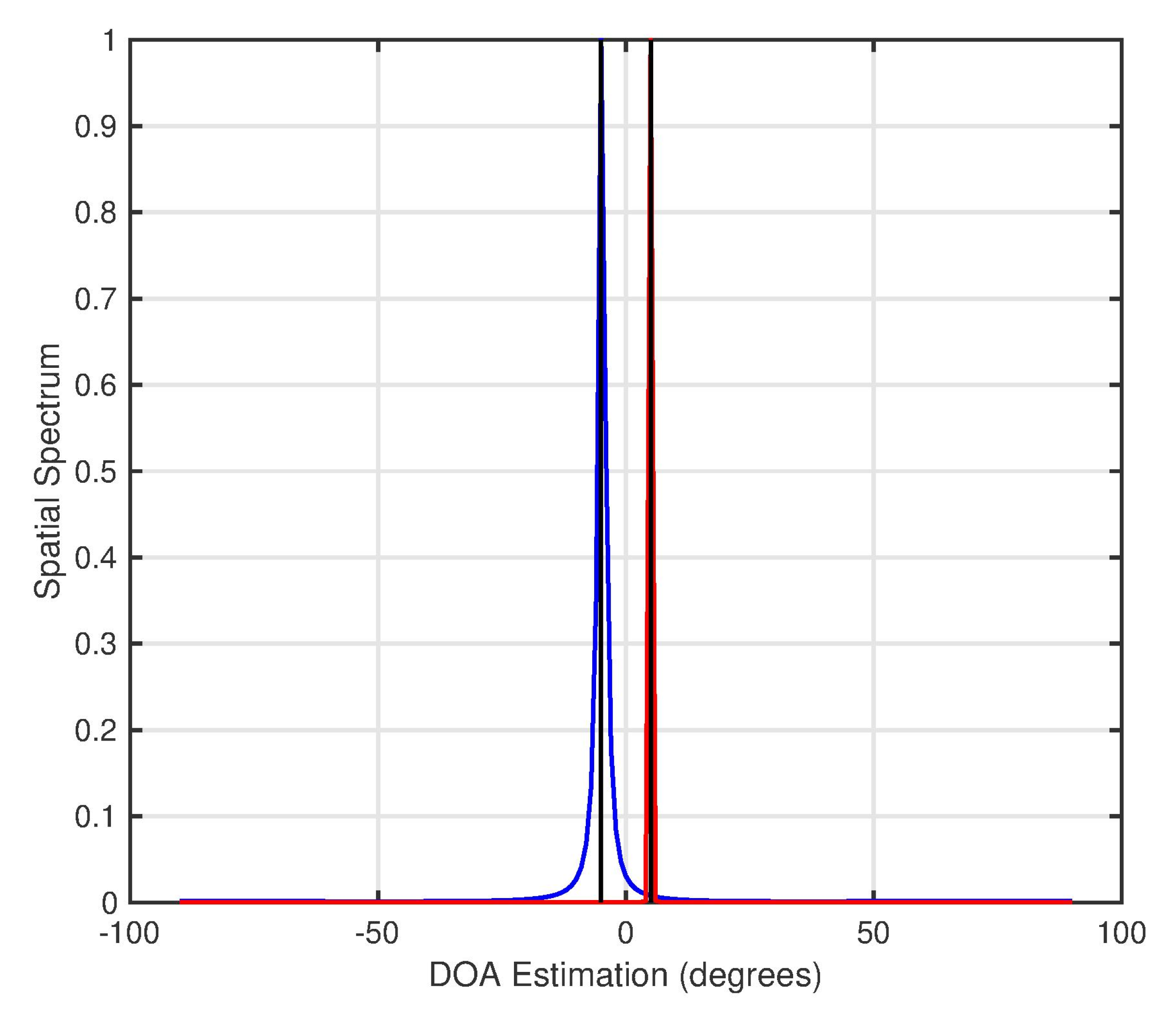 Applied Sciences Free Full Text An Efficient Direction Of Arrival Estimation Algorithm For