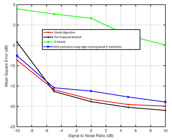 An Efficient Direction of Arrival Estimation Algorithm for Sources with ...