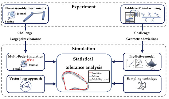 Statistical Tolerance Analysis of 3D-Printed Non-Assembly Mechanisms in Motion Using Empirical ...
