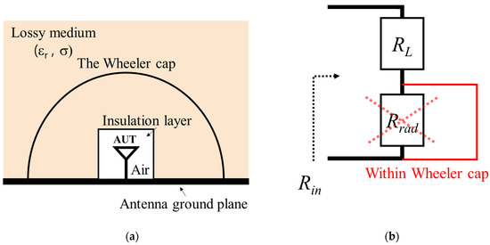 Wheeler Method for Evaluation of Antennas Submerged in Lossy Media