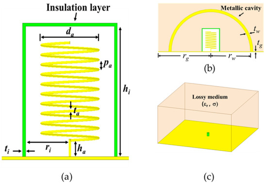 Wheeler Method for Evaluation of Antennas Submerged in Lossy Media