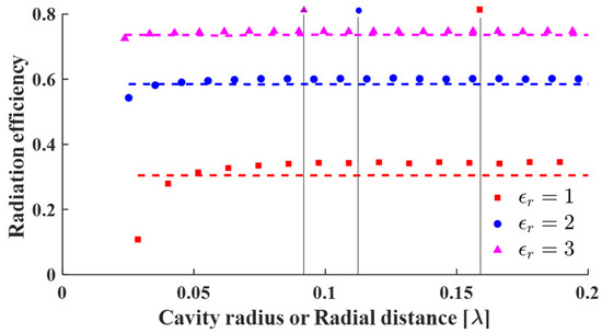 Wheeler Method for Evaluation of Antennas Submerged in Lossy Media