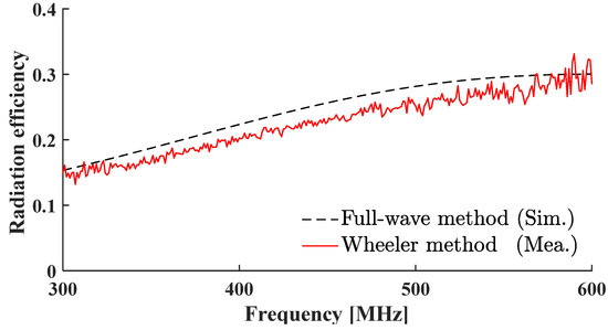 Wheeler Method for Evaluation of Antennas Submerged in Lossy Media
