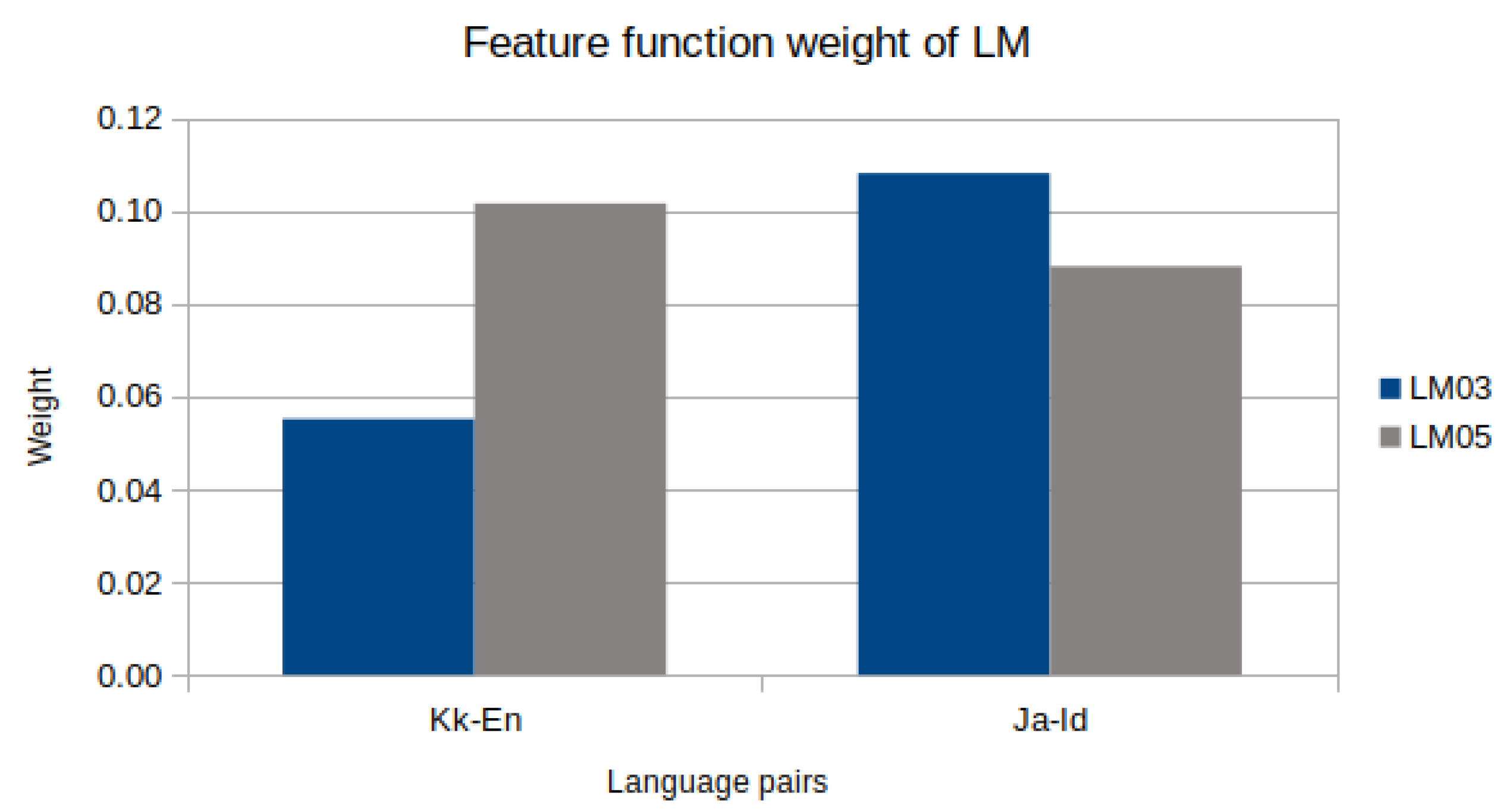 Phrase Table Combination Based on Symmetrization of Word Alignment for ...