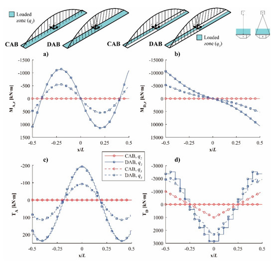 The Diagonal Arch Bridge, a Particular Case of Spatial Arch Bridges