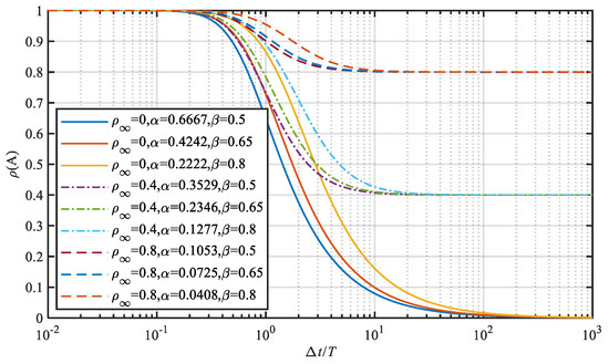 An Improved Time Integration Method Based on Galerkin Weak Form with Controllable Numerical ...