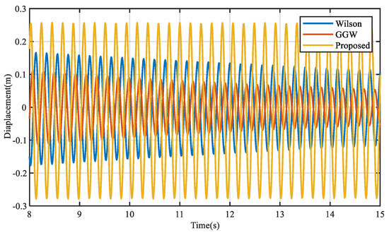 An Improved Time Integration Method Based on Galerkin Weak Form with Controllable Numerical ...